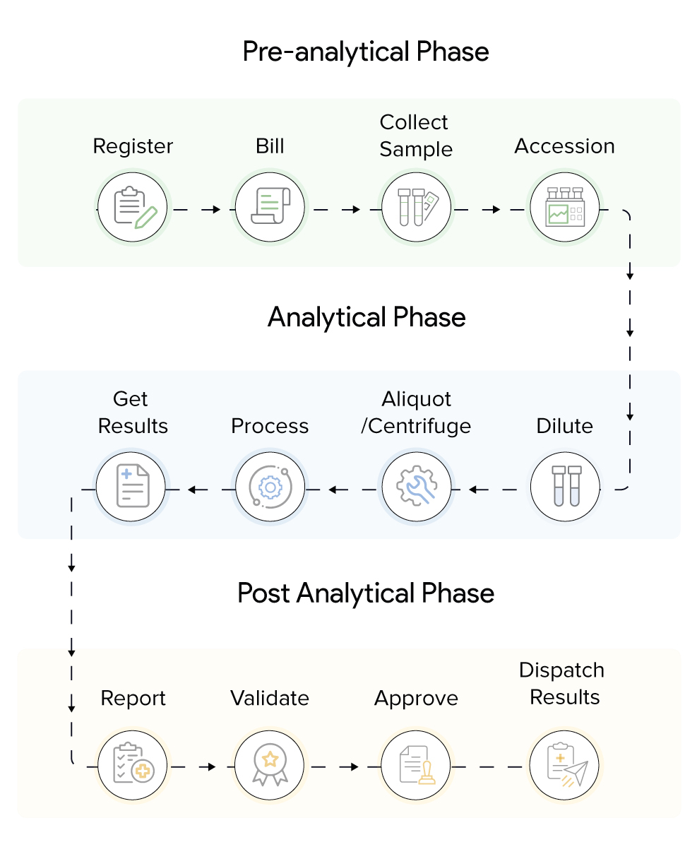 Laboratory Operations Management Learn Implement